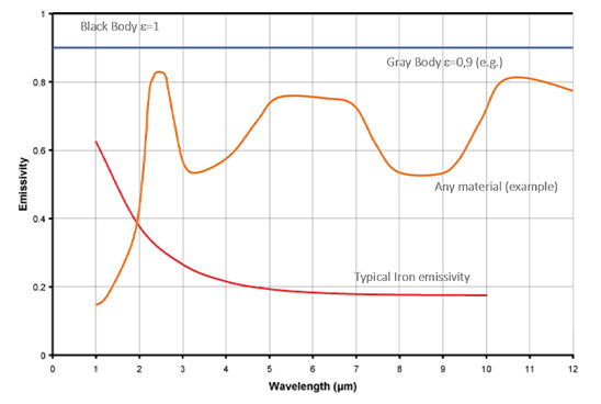 How to Determine Spectral Emissivities in Real Applications